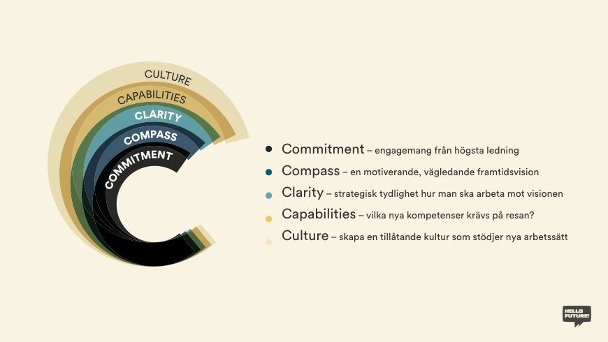 5C-modellen: Förutsättningar för innovation – Hello Future